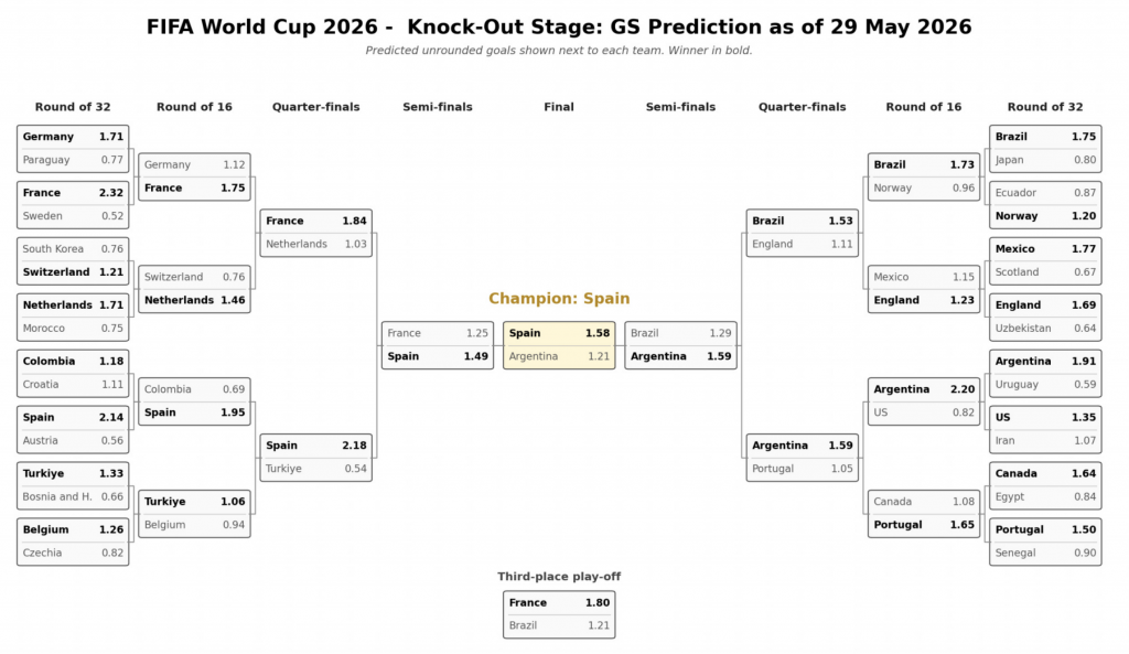 Goldman Sachs model tips Spain to win 2026 World Cup ahead of France ...